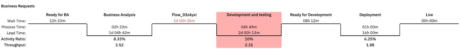Dynamic Value Stream Mapping to Help Increase Developer Productivity - InfoQ